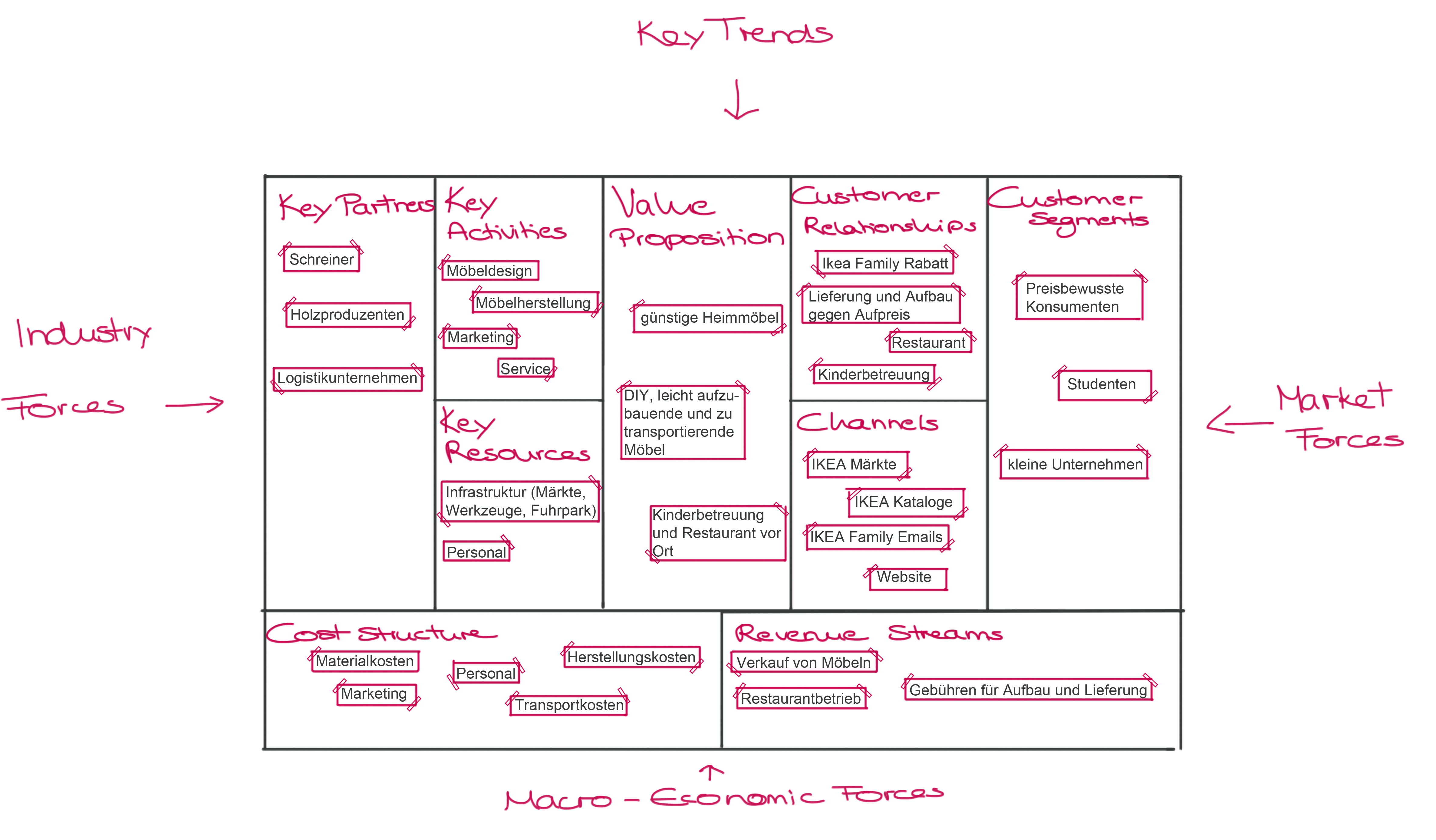 Business Model Canvas - startkrefeld